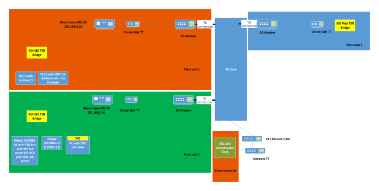 Europe’s first 5G LAN which works in layer 2 networking (ethernet PDU ...